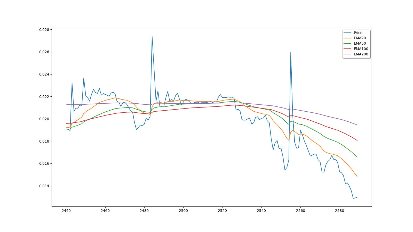 SIX Exponential Moving Averages