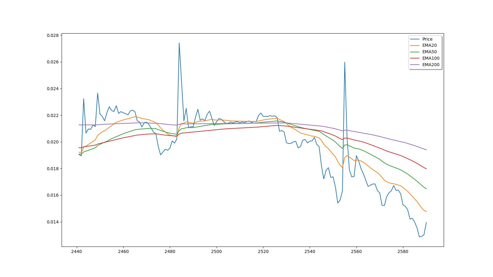 SIX Exponential Moving Averages