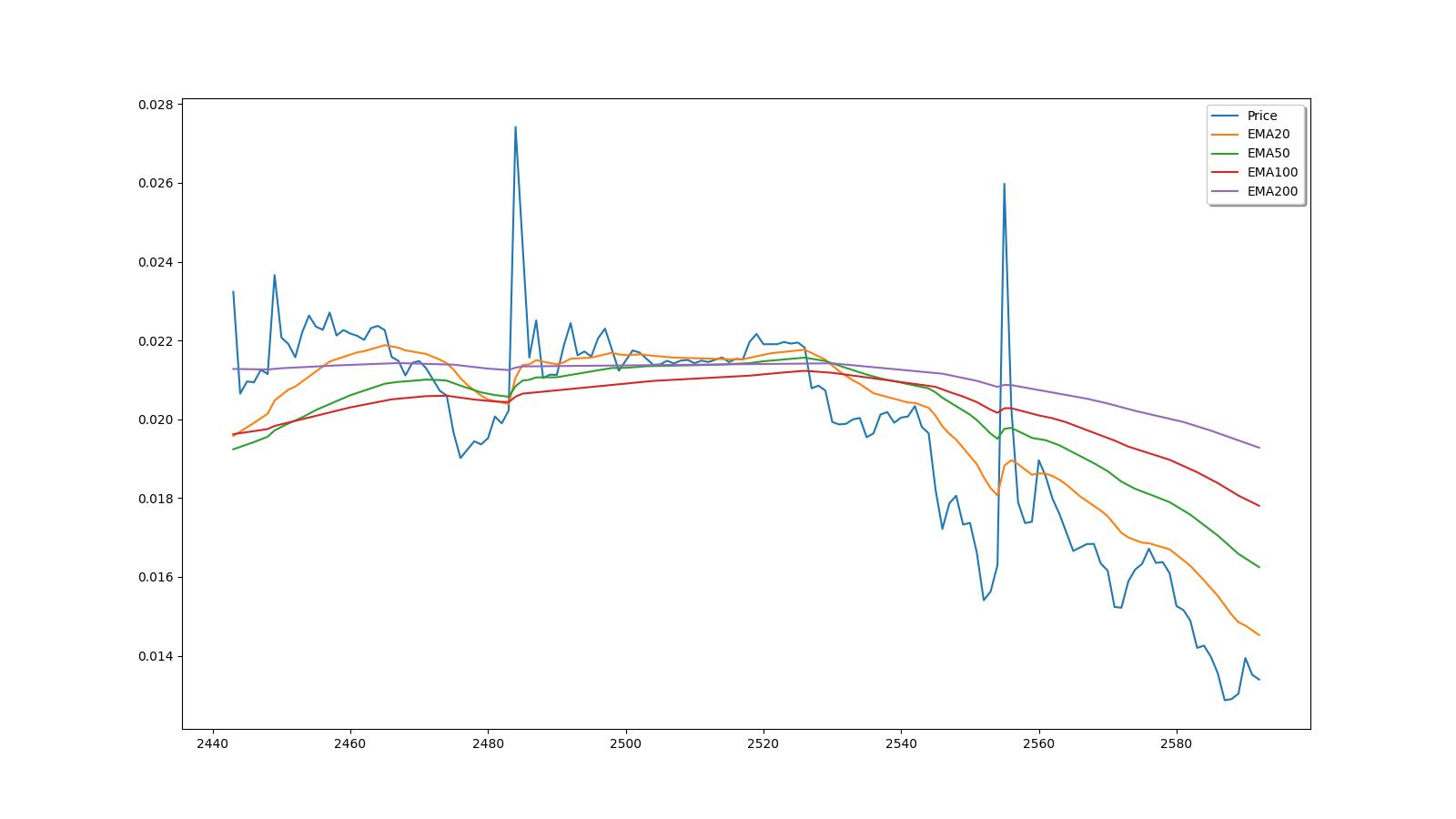 SIX Exponential Moving Averages