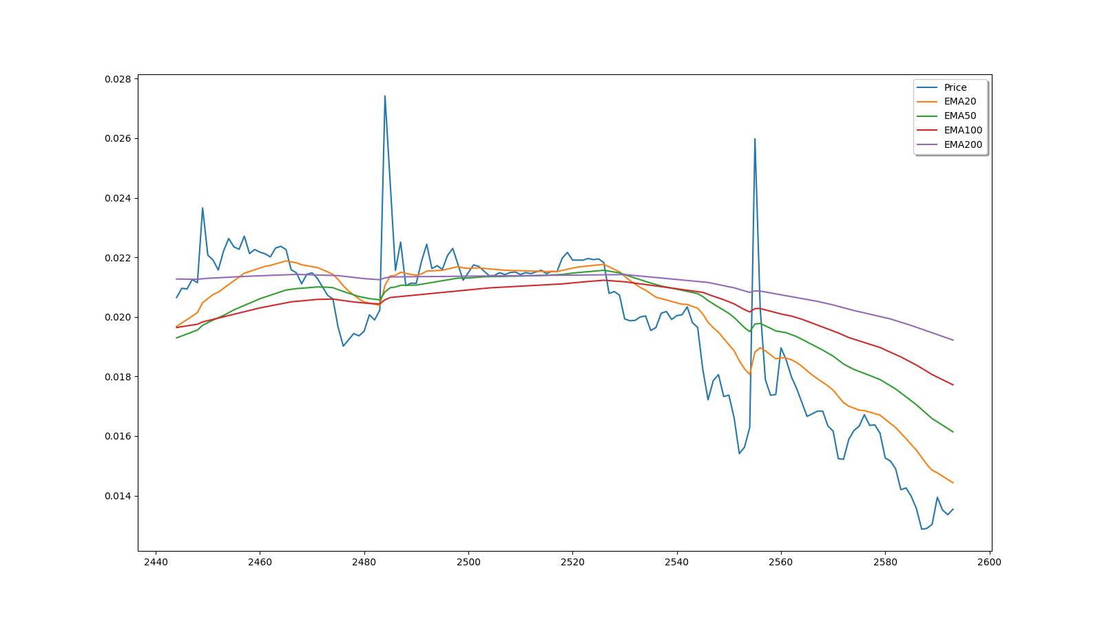 SIX Exponential Moving Averages