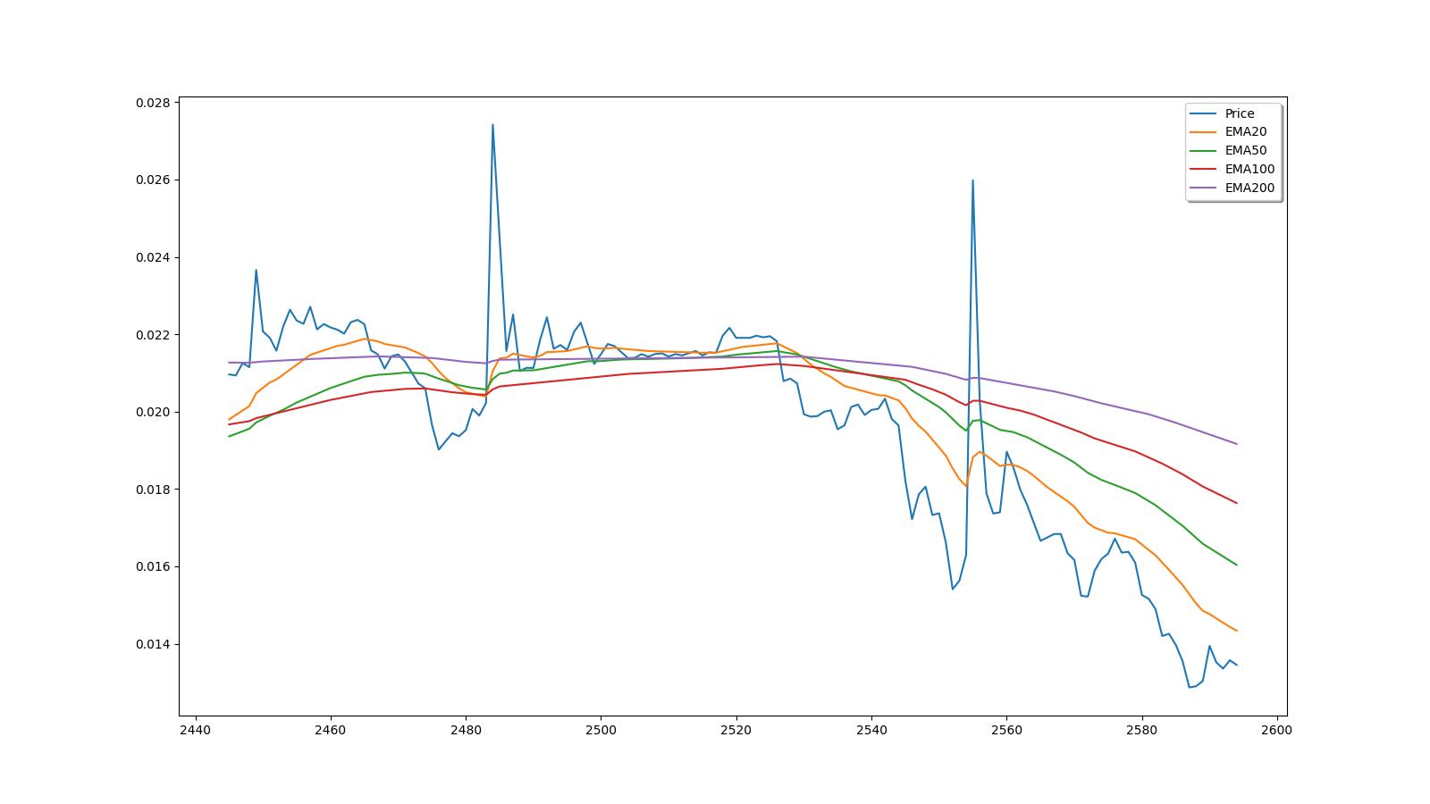 SIX Exponential Moving Averages