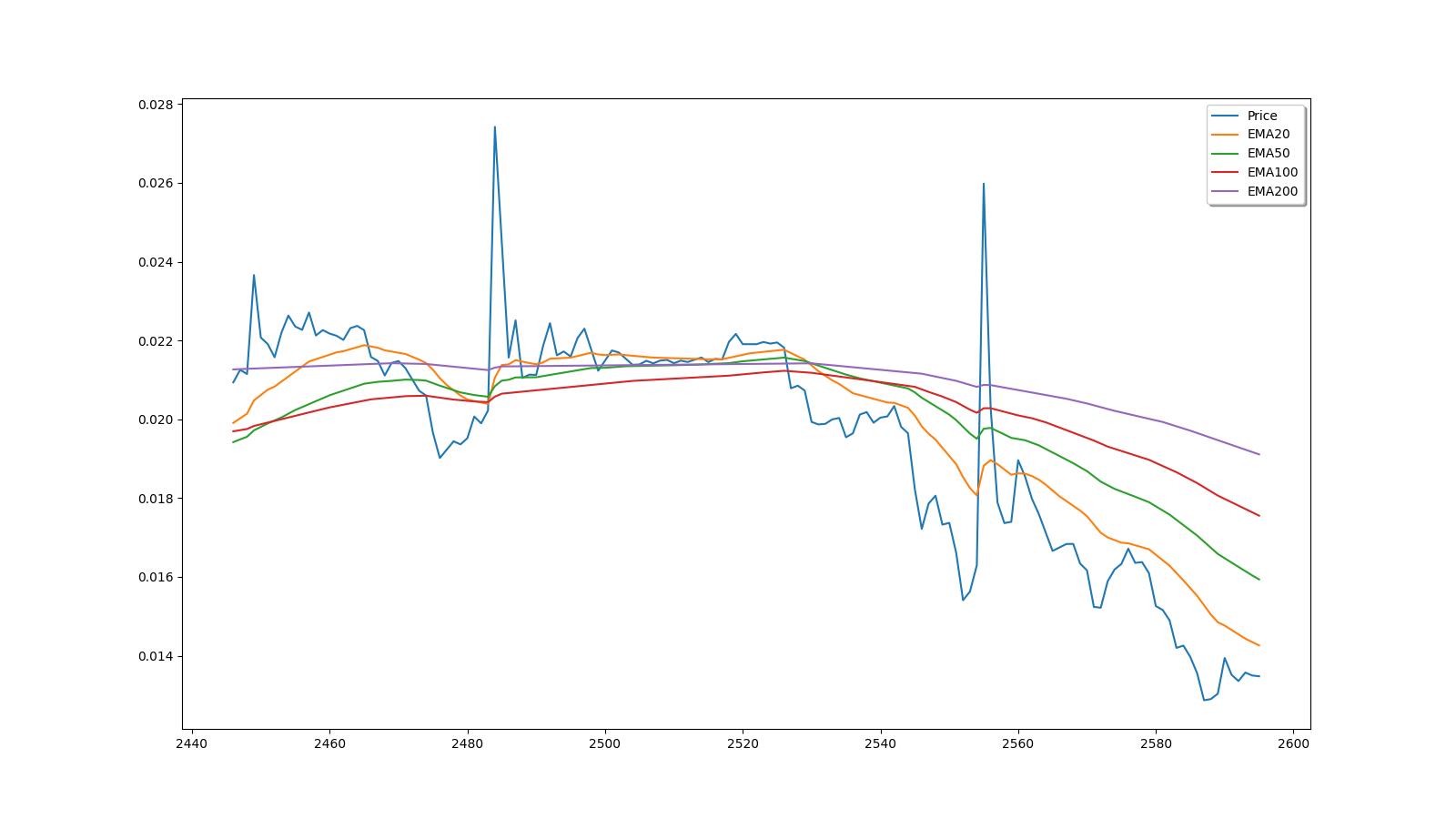 SIX Exponential Moving Averages