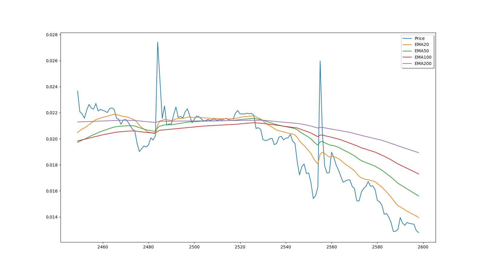 SIX Exponential Moving Averages