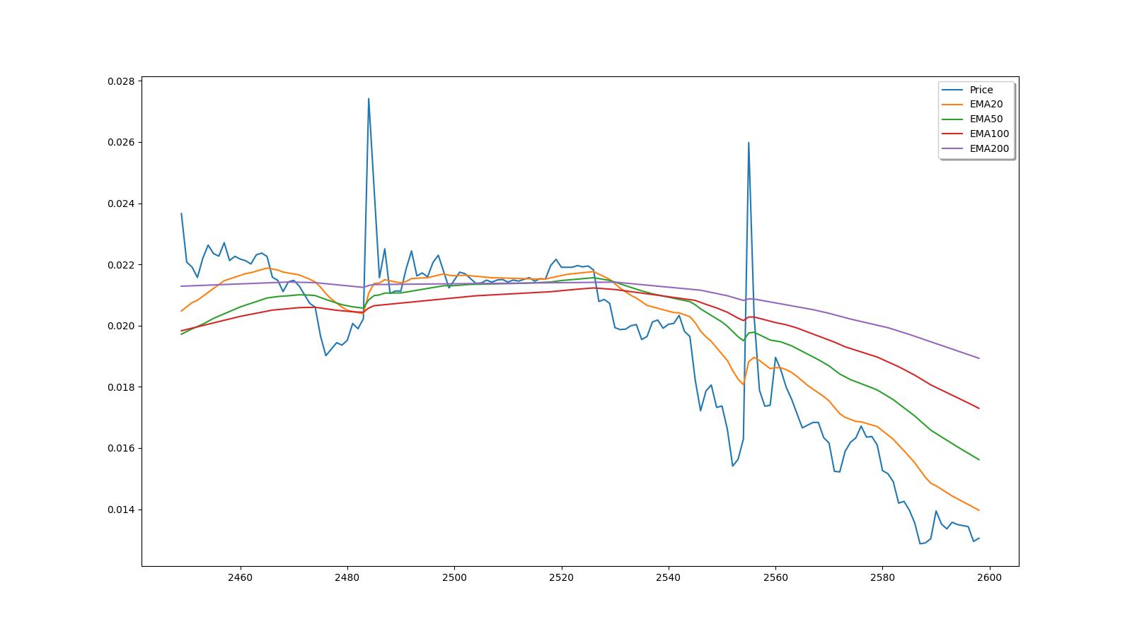 SIX Exponential Moving Averages