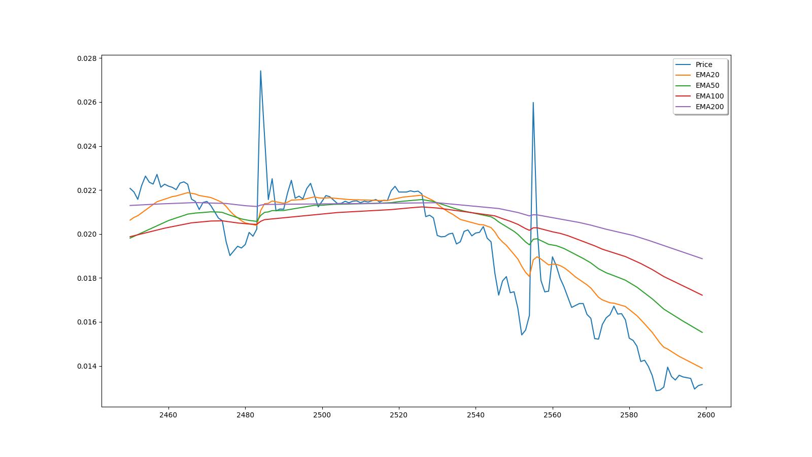 SIX Exponential Moving Averages