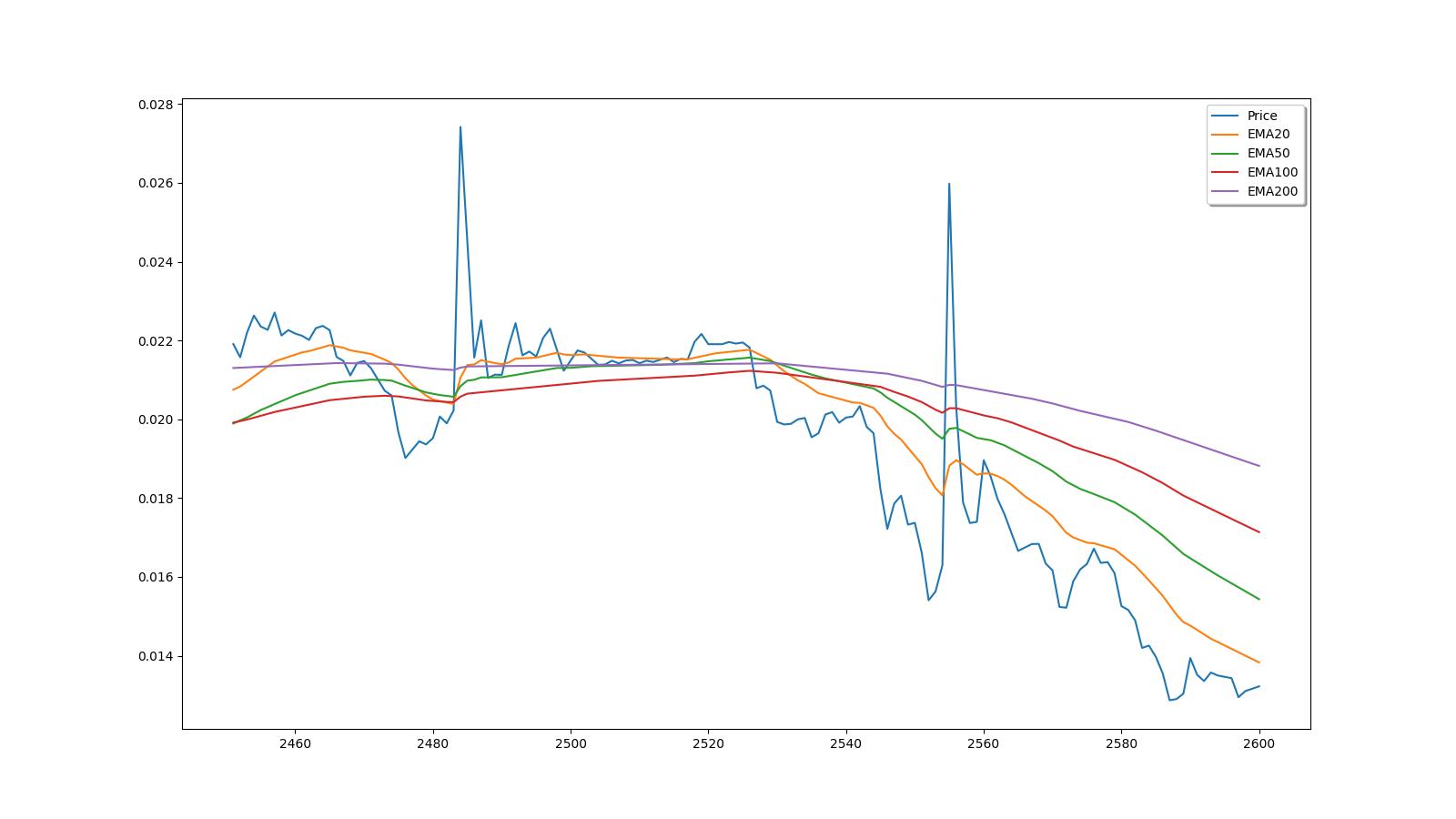 SIX Exponential Moving Averages