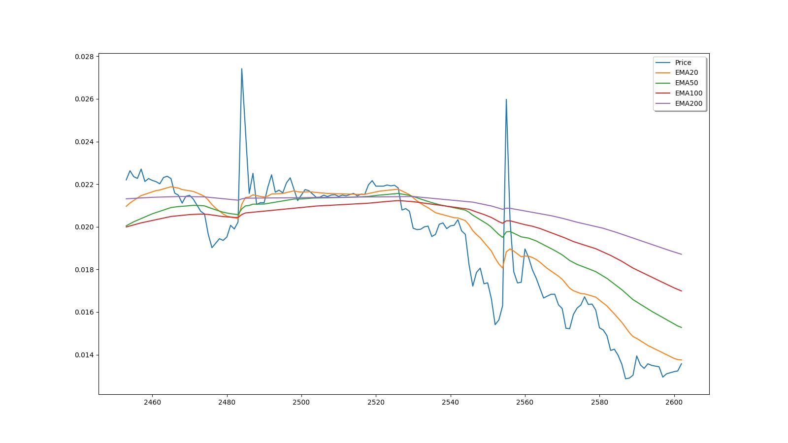 SIX Exponential Moving Averages
