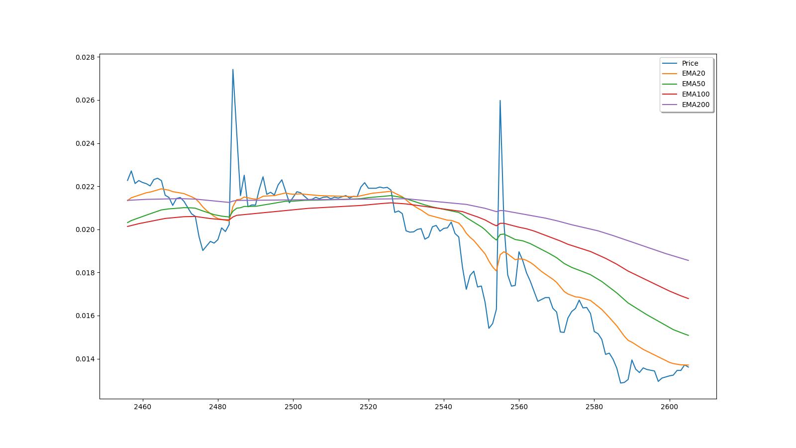 SIX Exponential Moving Averages