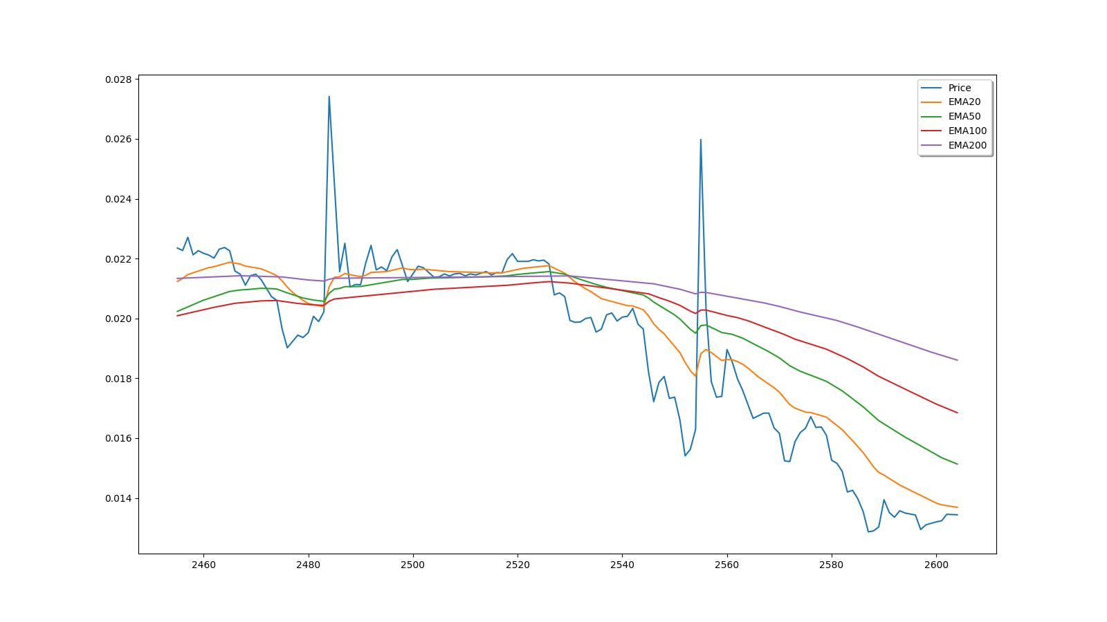 SIX Exponential Moving Averages