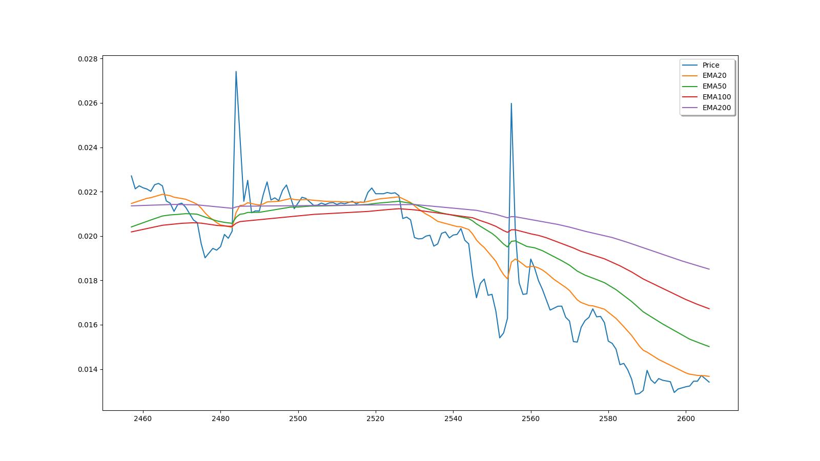 SIX Exponential Moving Averages