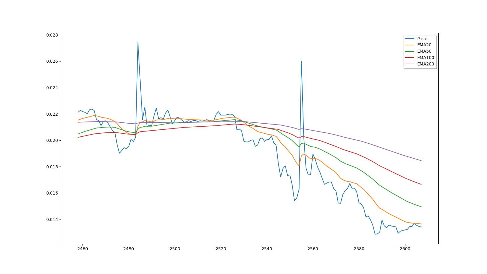 SIX Exponential Moving Averages