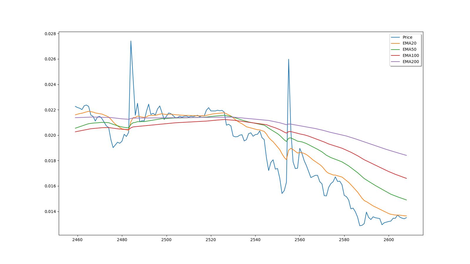 SIX Exponential Moving Averages