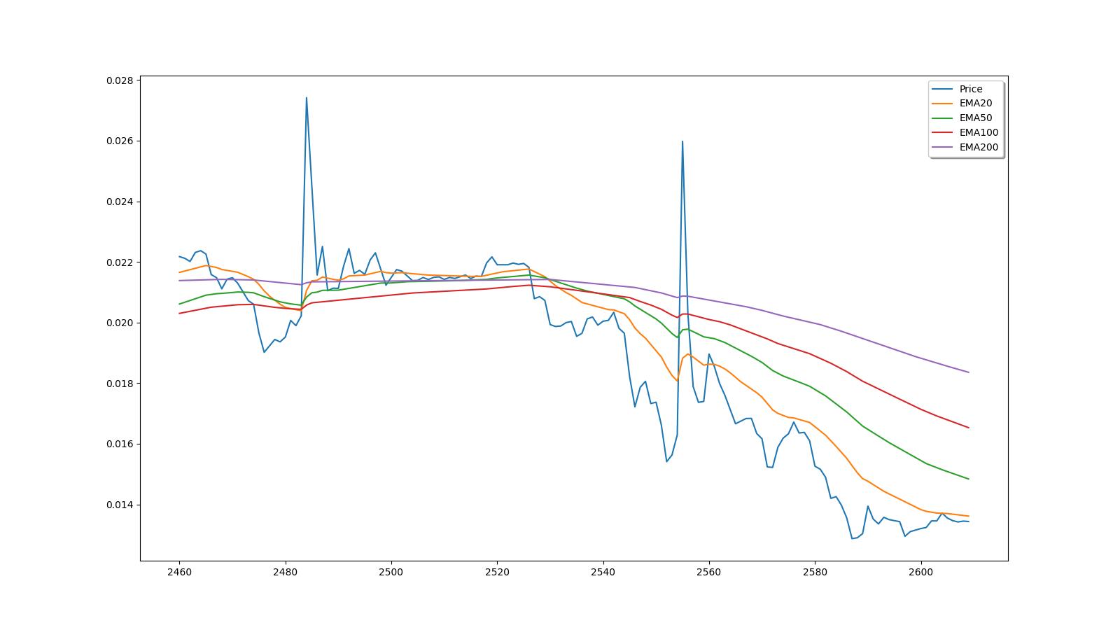 SIX Exponential Moving Averages