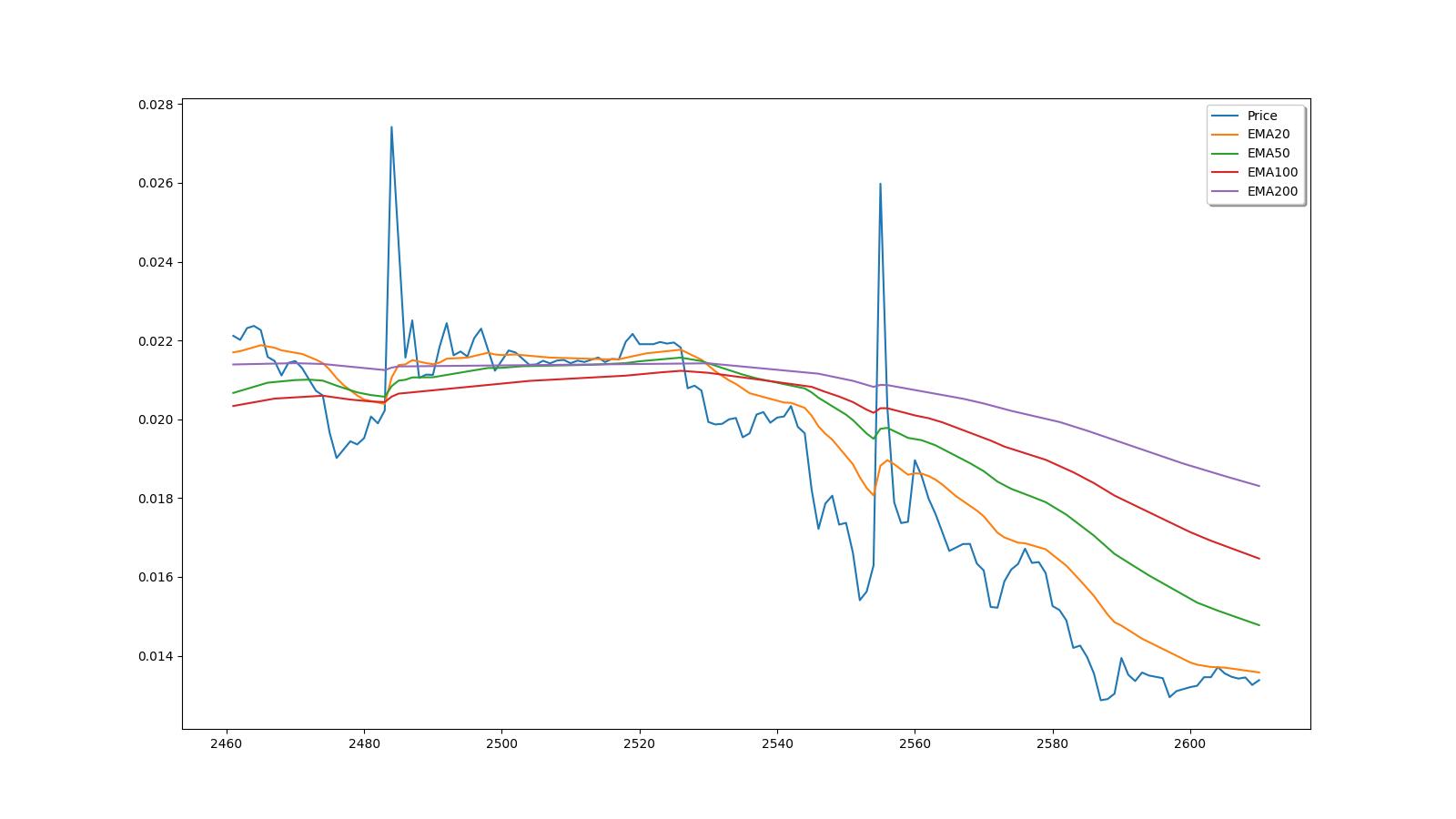 식스 Exponential Moving Averages