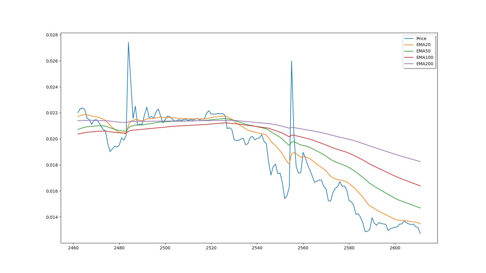 SIX Exponential Moving Averages