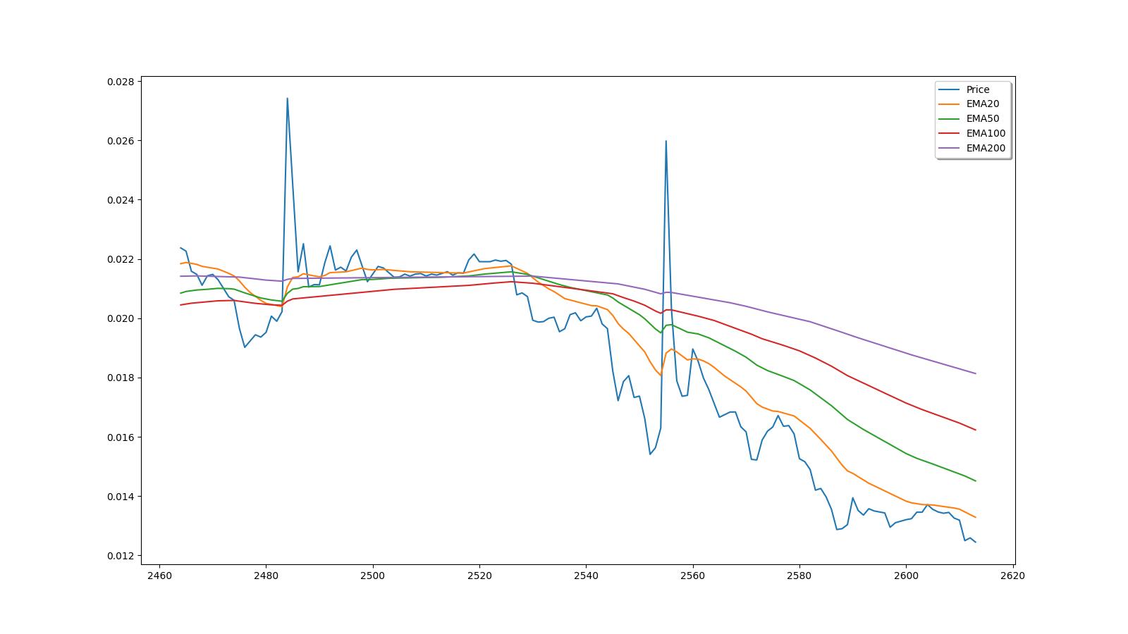 SIX Exponential Moving Averages