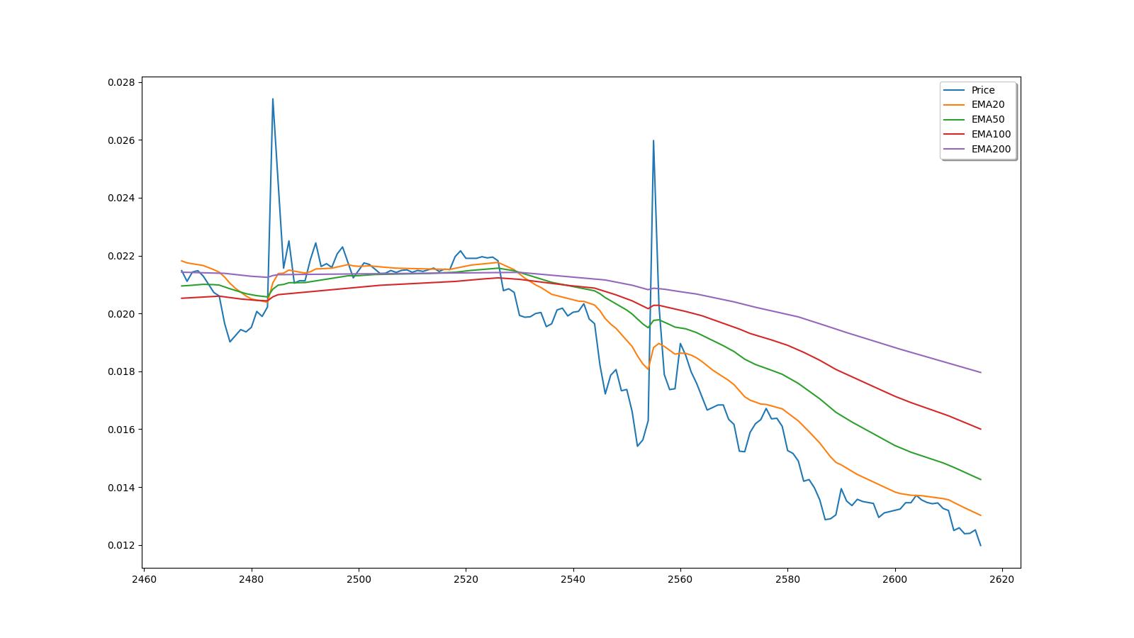 SIX Exponential Moving Averages