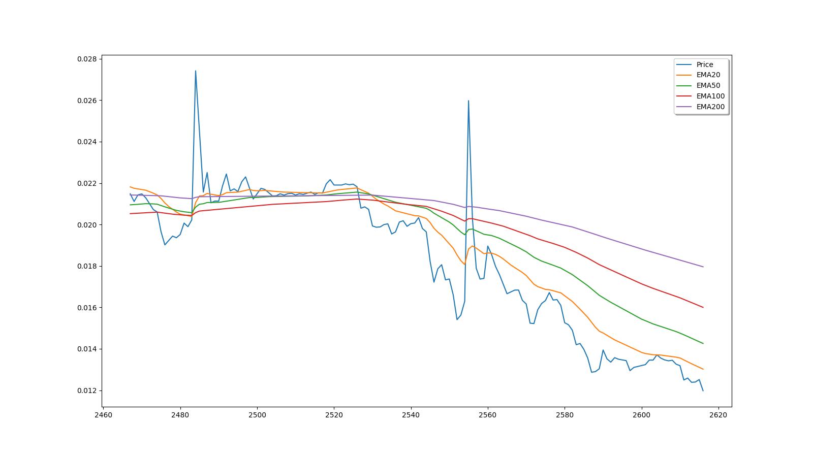 SIX Exponential Moving Averages
