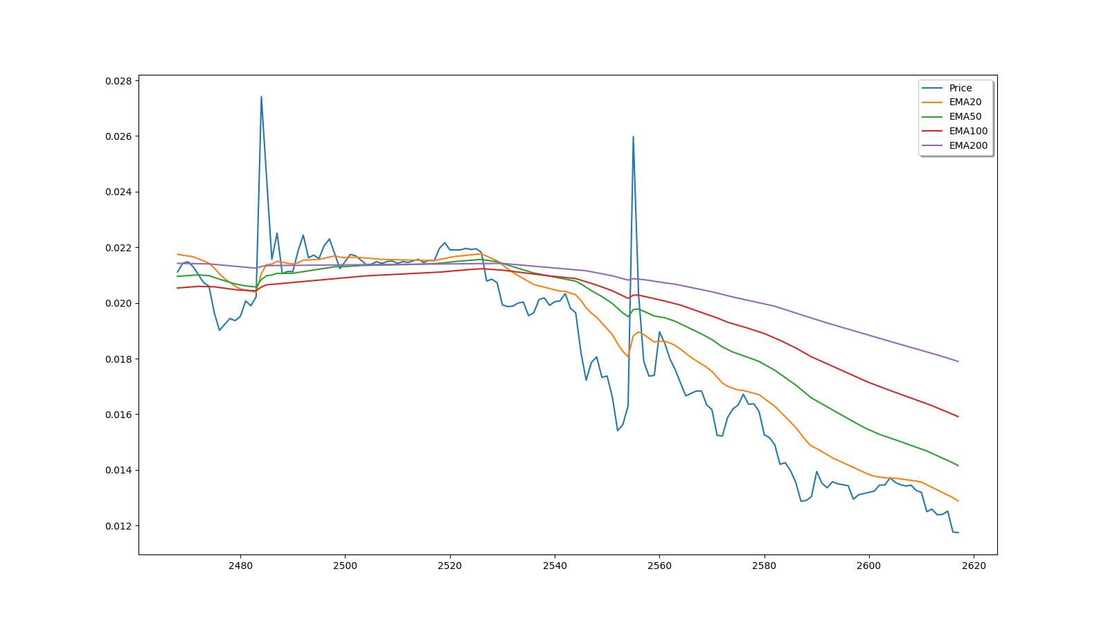 SIX Exponential Moving Averages