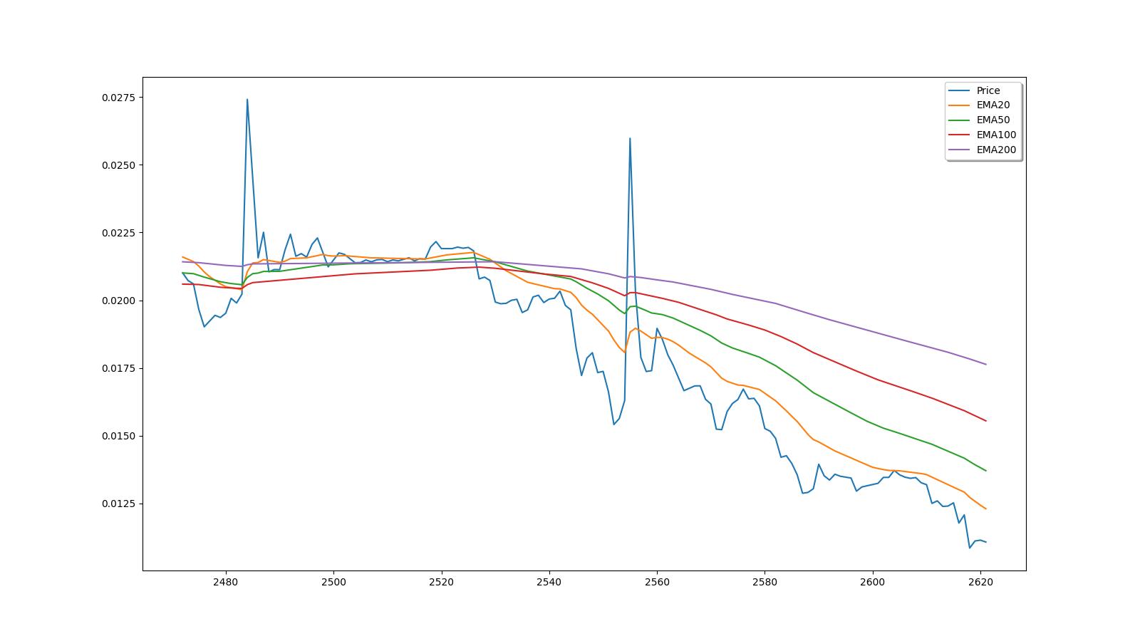 SIX Exponential Moving Averages