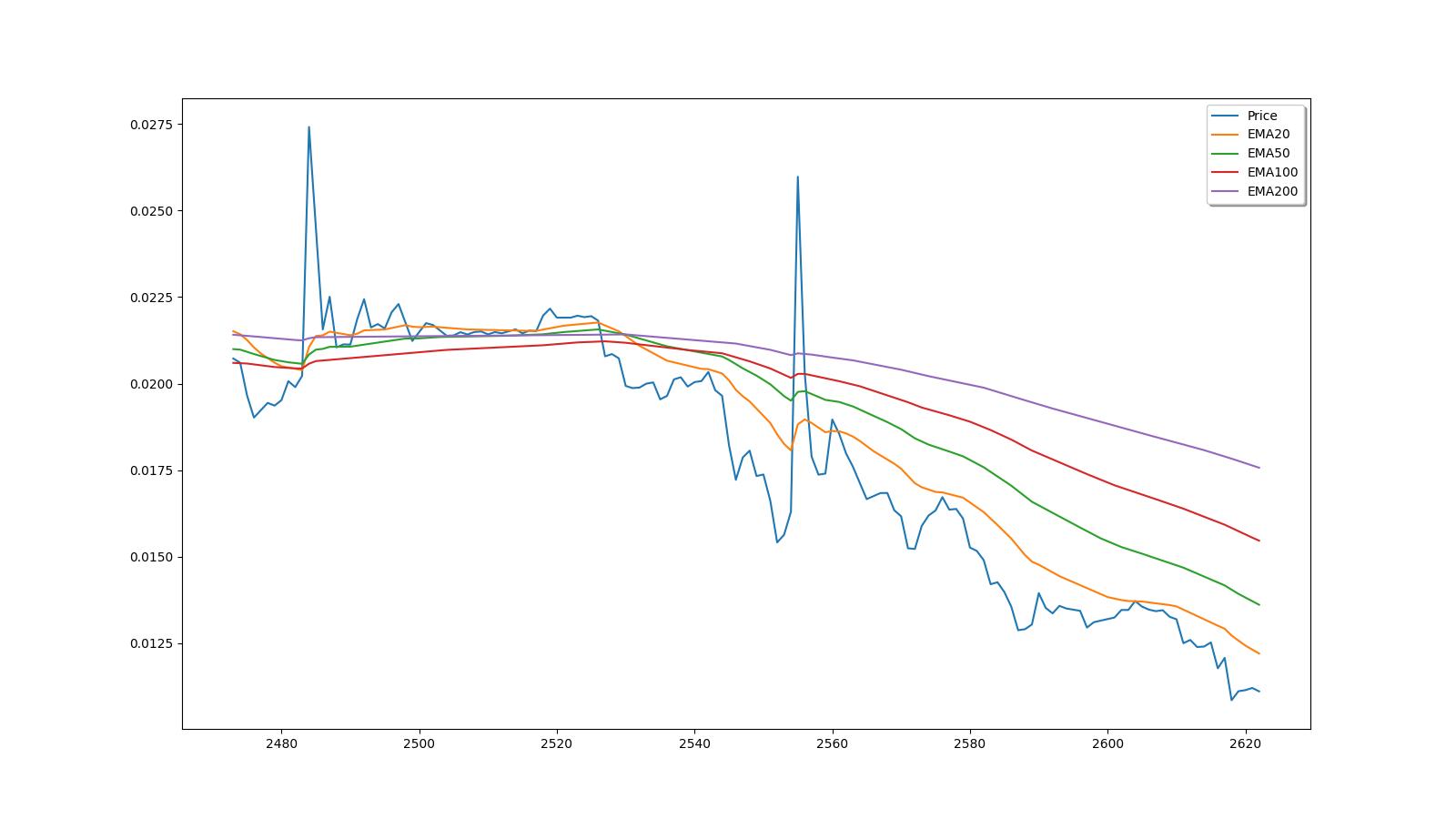 SIX Exponential Moving Averages