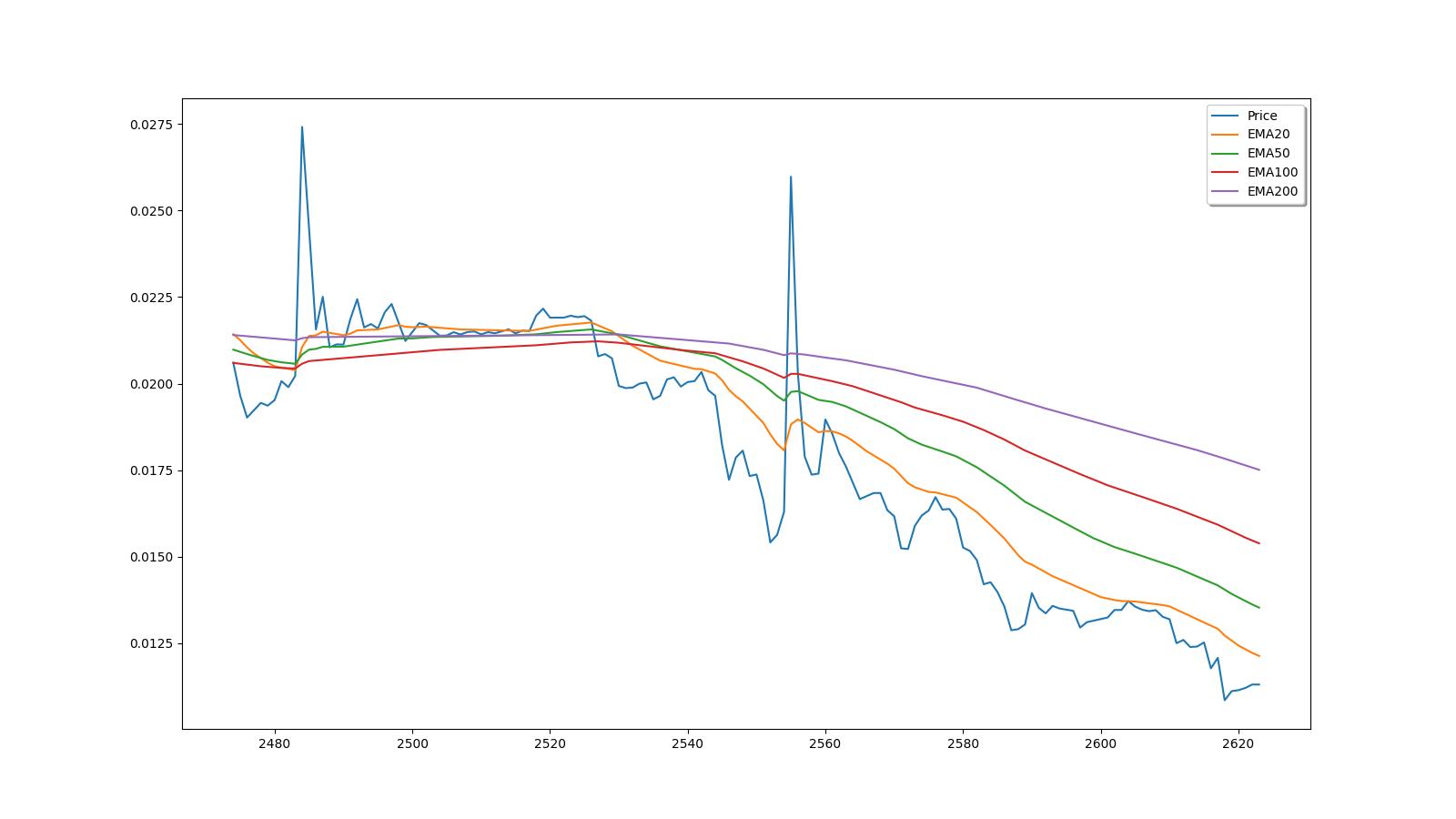 SIX Exponential Moving Averages
