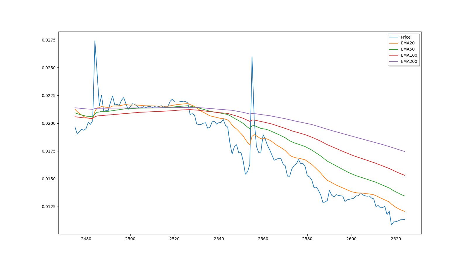 SIX Exponential Moving Averages