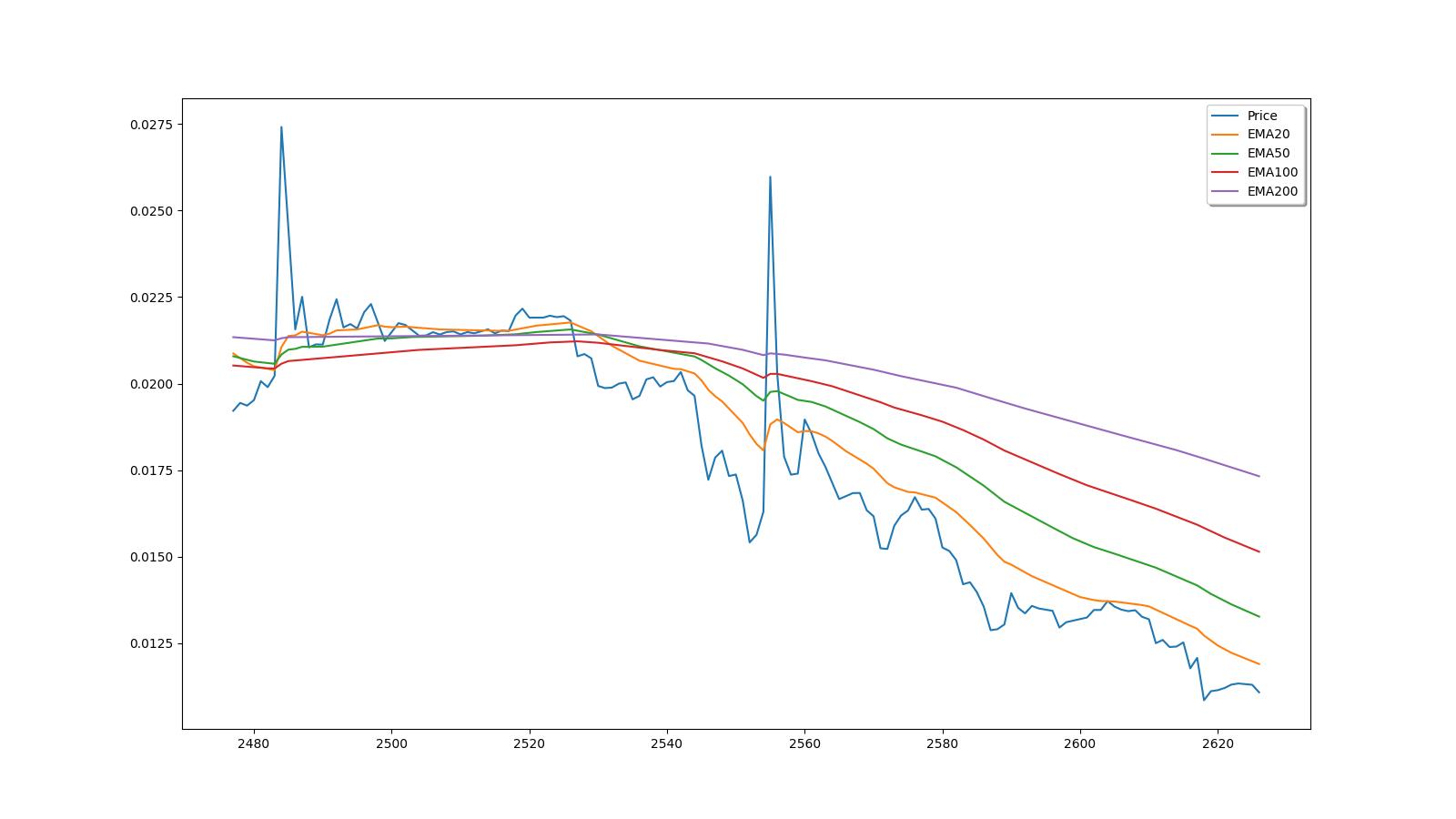 SIX Exponential Moving Averages