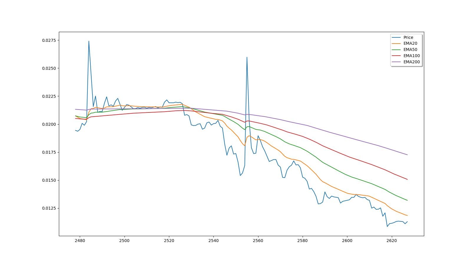SIX Exponential Moving Averages