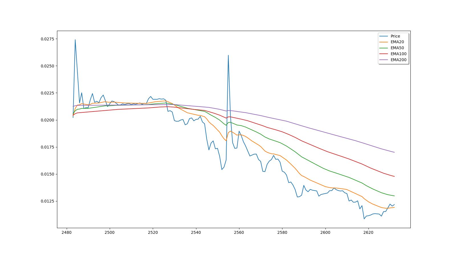 SIX Exponential Moving Averages