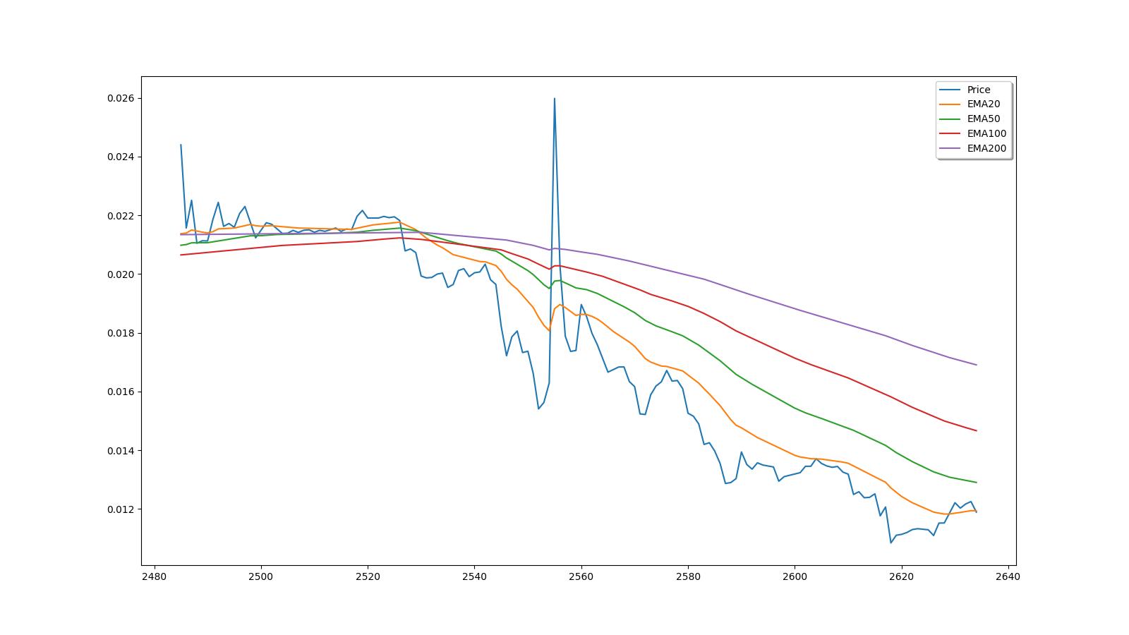 SIX Exponential Moving Averages