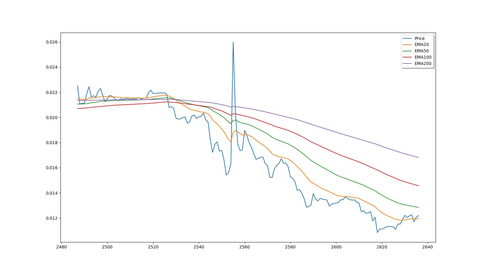 SIX Exponential Moving Averages