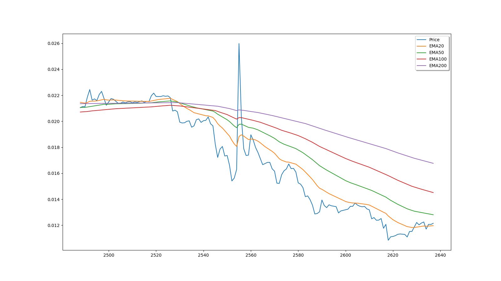 SIX Exponential Moving Averages