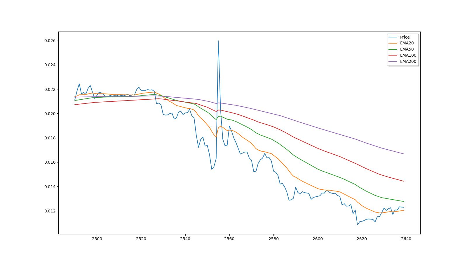 SIX Exponential Moving Averages