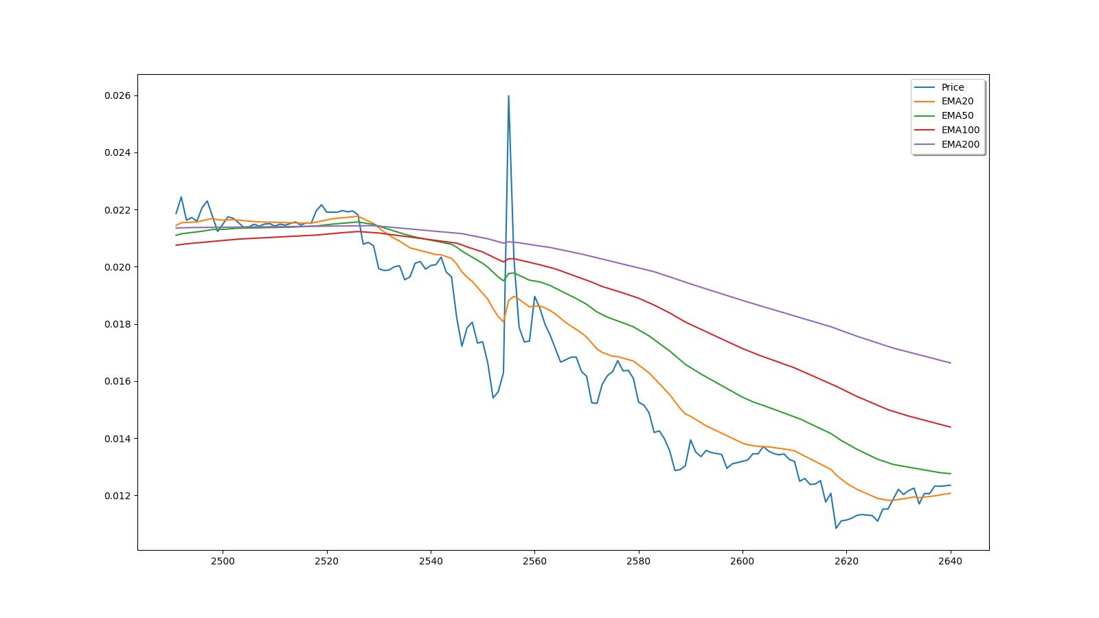 SIX Exponential Moving Averages