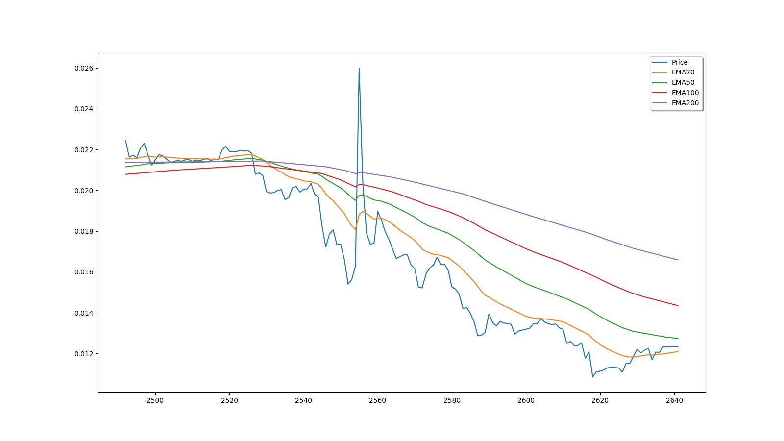 SIX Exponential Moving Averages