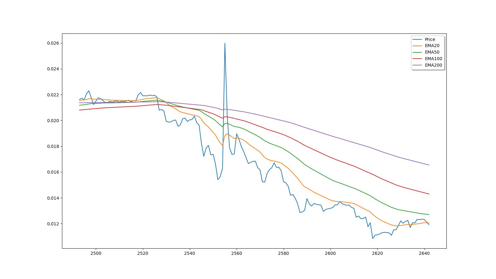 SIX Exponential Moving Averages