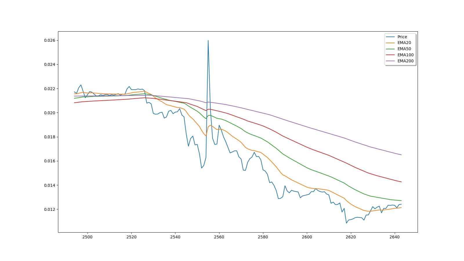 SIX Exponential Moving Averages