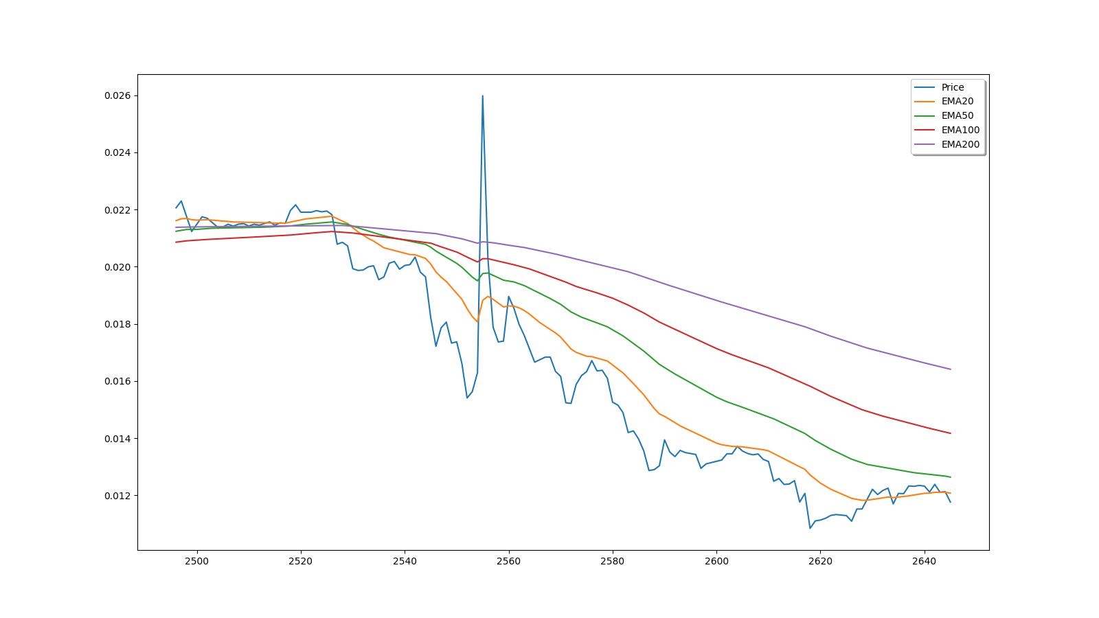 SIX Exponential Moving Averages