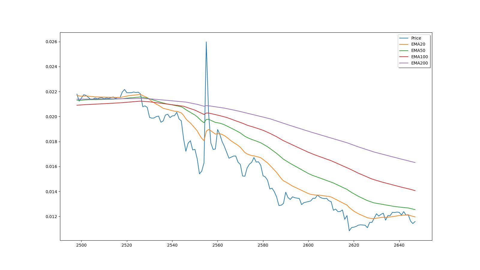 SIX Exponential Moving Averages