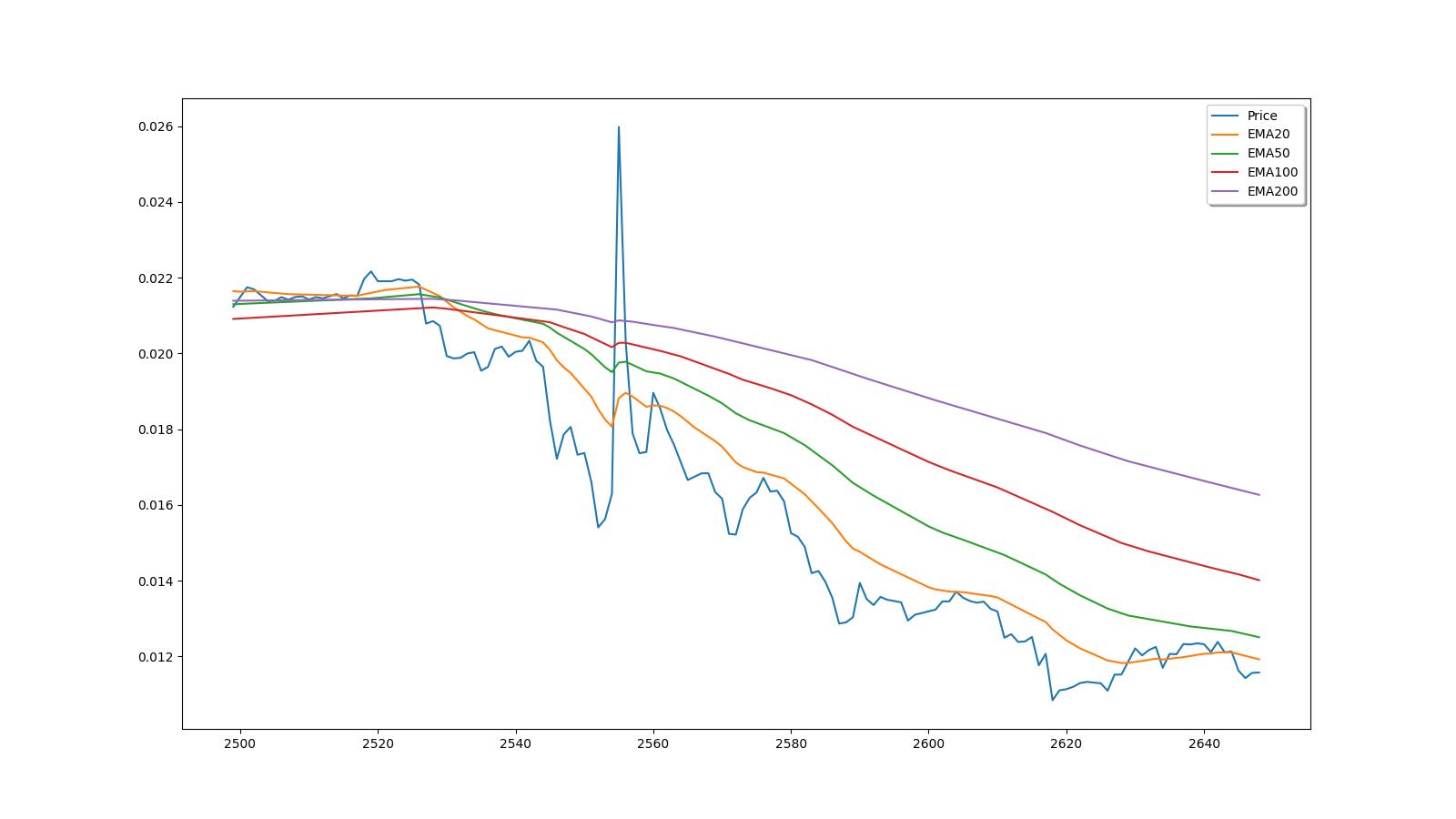 SIX Exponential Moving Averages