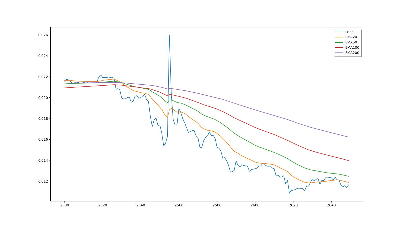 SIX Exponential Moving Averages