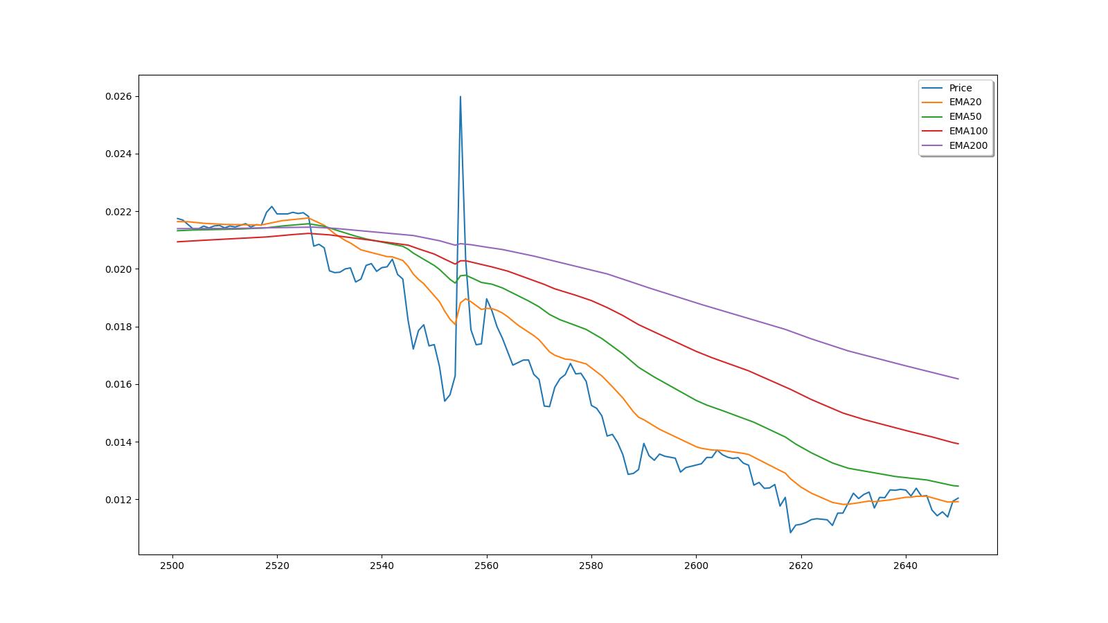 SIX Exponential Moving Averages