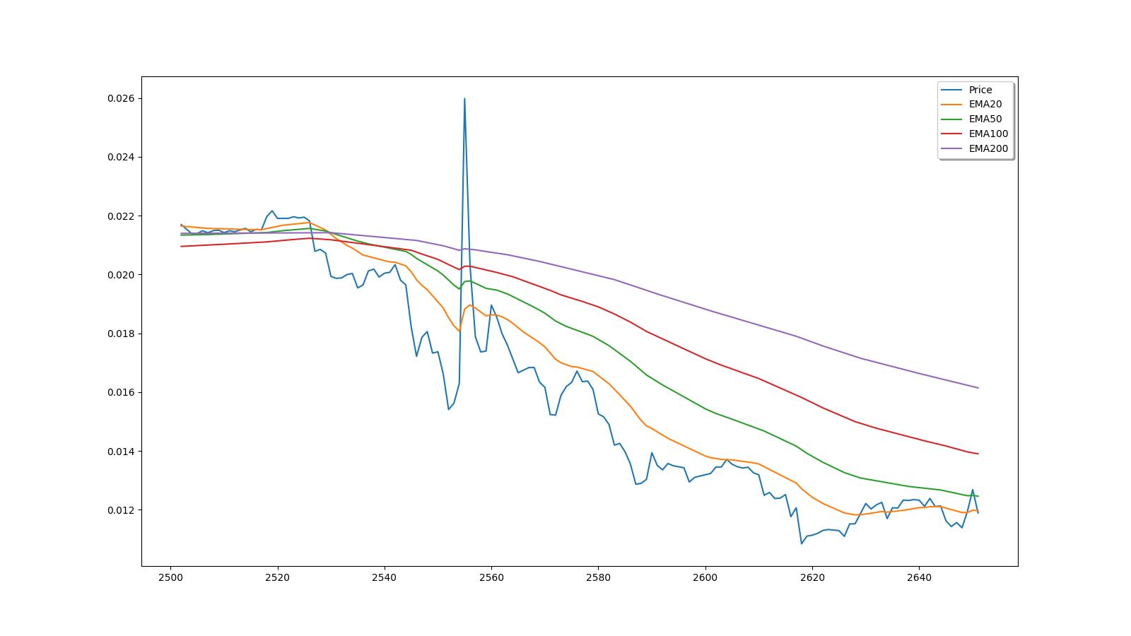 SIX Exponential Moving Averages