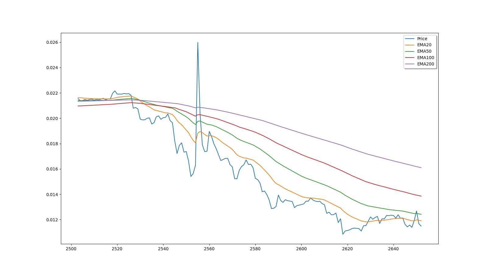 SIX Exponential Moving Averages