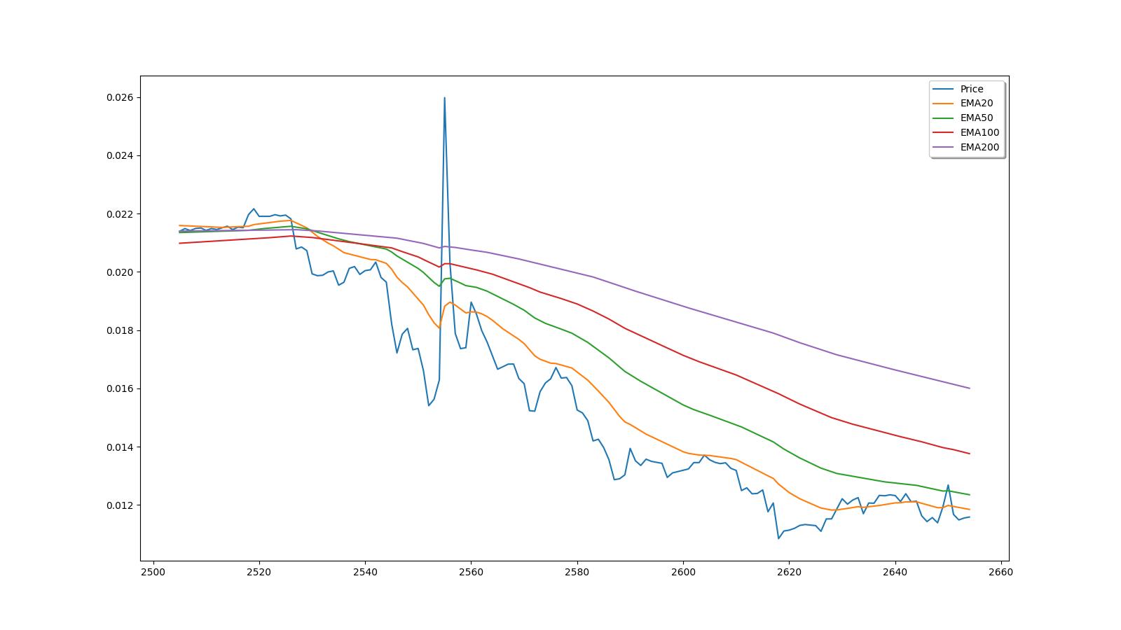 식스 Exponential Moving Averages