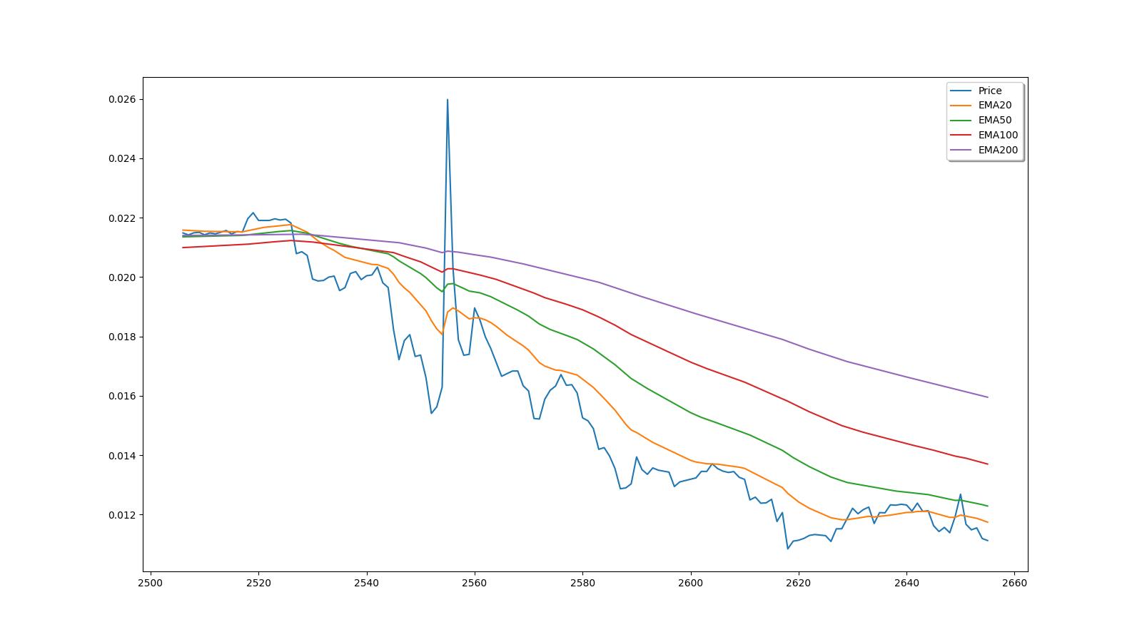 SIX Exponential Moving Averages