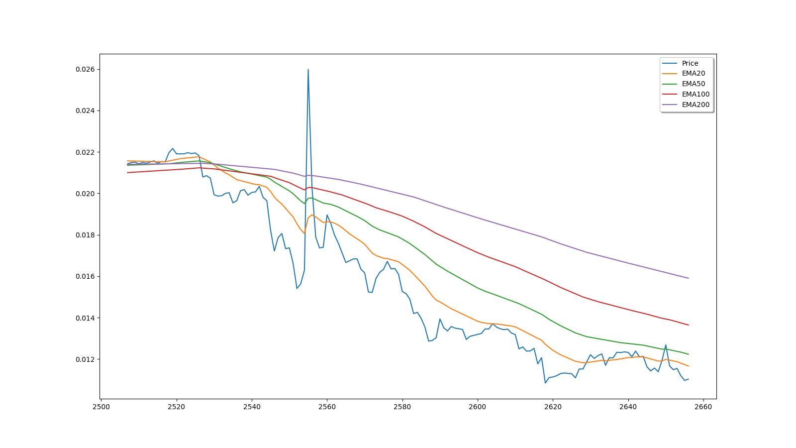 SIX Exponential Moving Averages