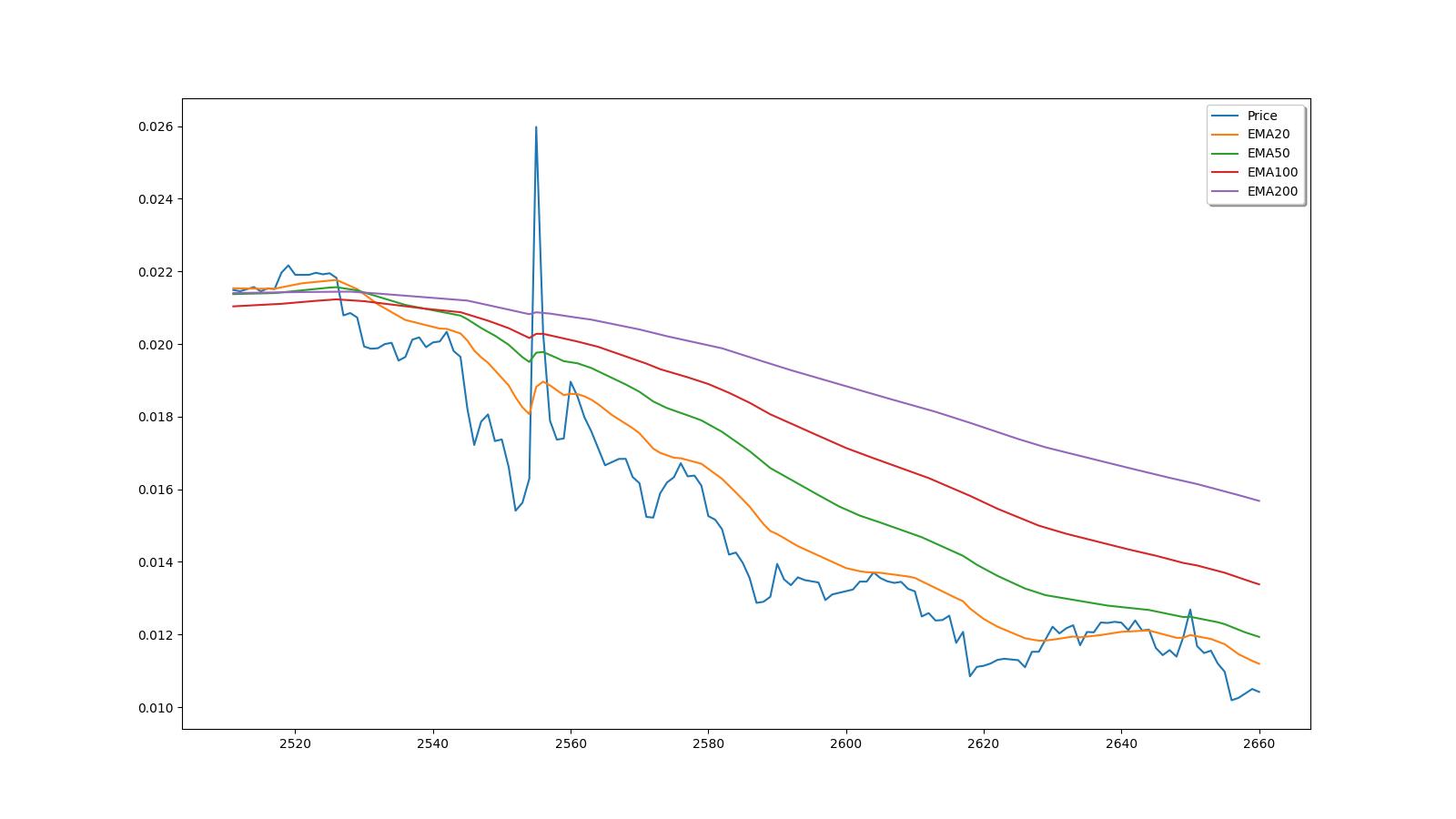 SIX Exponential Moving Averages