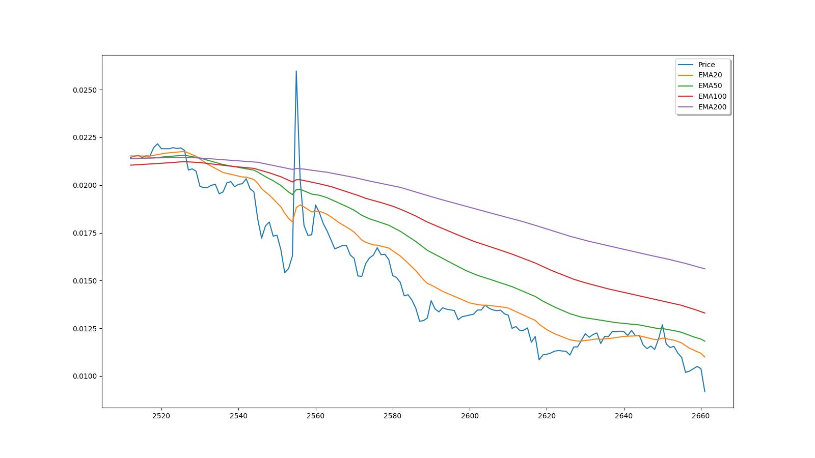 SIX Exponential Moving Averages